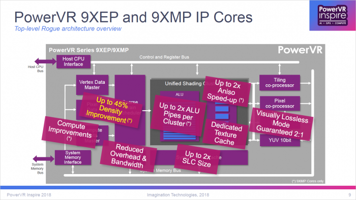 PowerVR 9XTP: ImgTech macht Furian-GPUs noch schneller - Golem.de