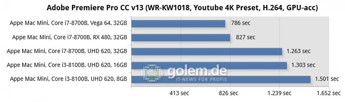 Mac Mini mit eGPU im Test: Externe Grafik macht den Mini zum Pro - Golem.de