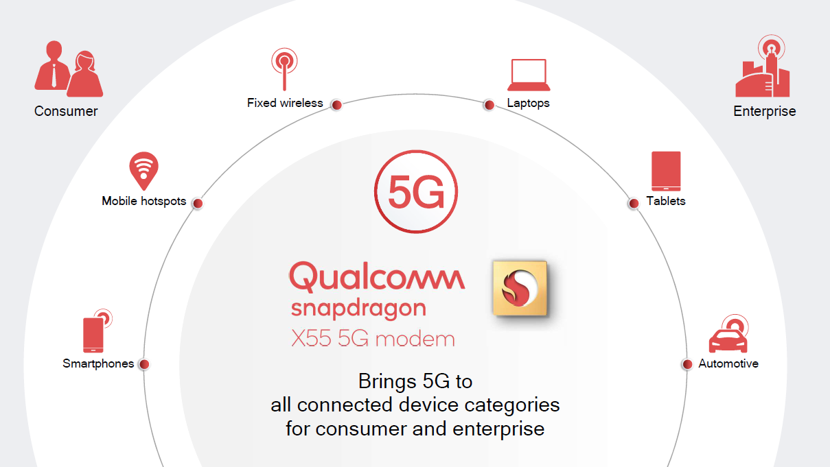 Snapdragon X55: Qualcomms 5G-Modem schafft 7 GBit/s - Golem.de