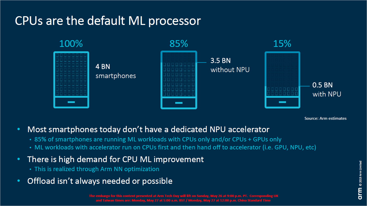 ML-Processor: ARMs Smartphone-NPU schafft 5 Teraops pro Watt - Golem.de