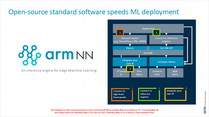 ML-Processor: ARMs Smartphone-NPU schafft 5 Teraops pro Watt - Golem.de