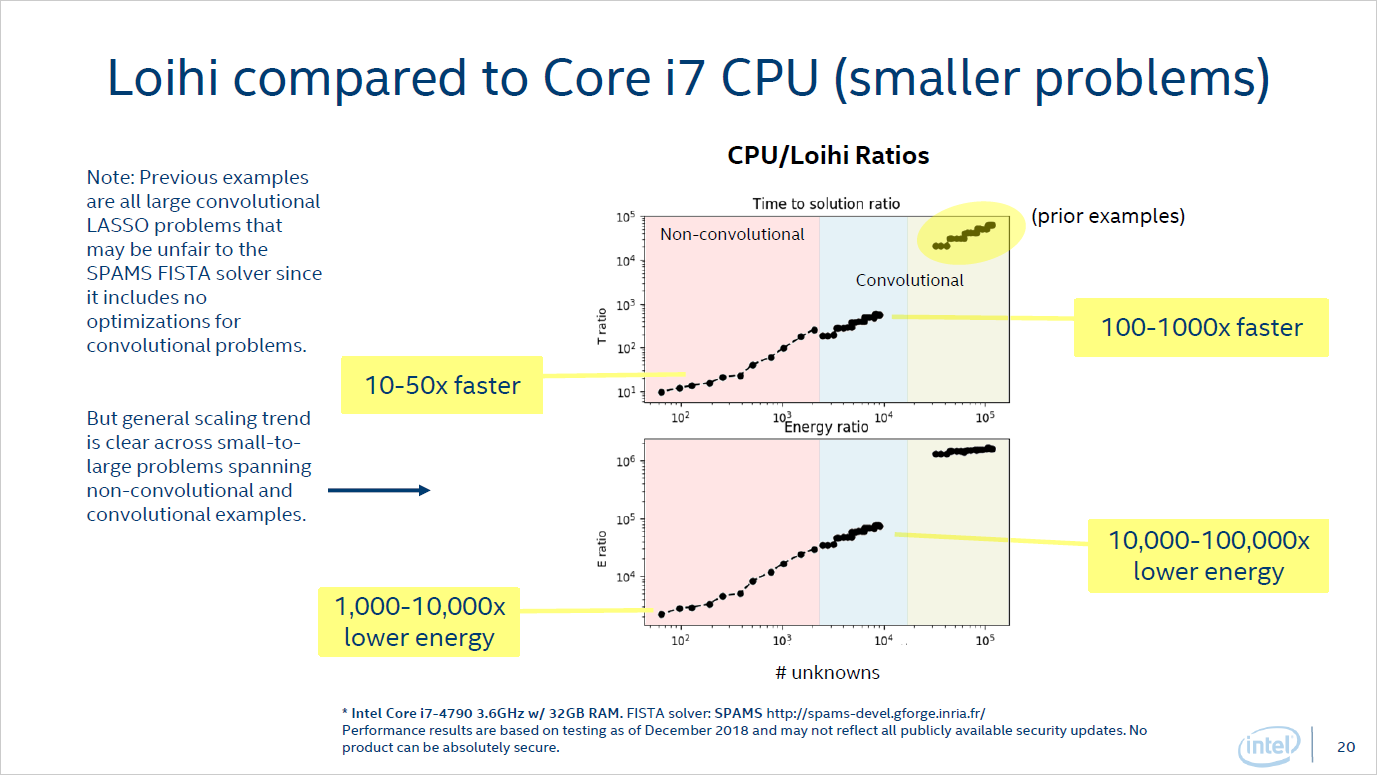 Neuromorphic Computing: Intel simuliert 8 Millionen Neuronen mit 64 ...