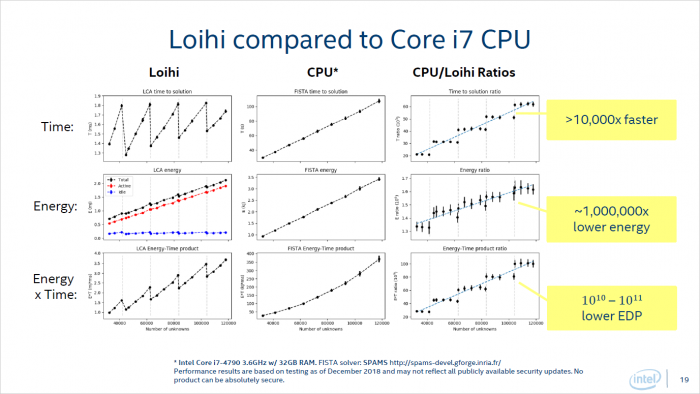 Neuromorphic Computing: Intel simuliert 8 Millionen Neuronen mit 64 ...