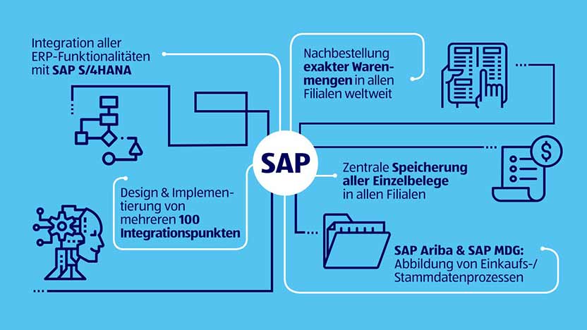 Anzeige: Wie ALDI SÜD auf SAP setzt - Golem.de