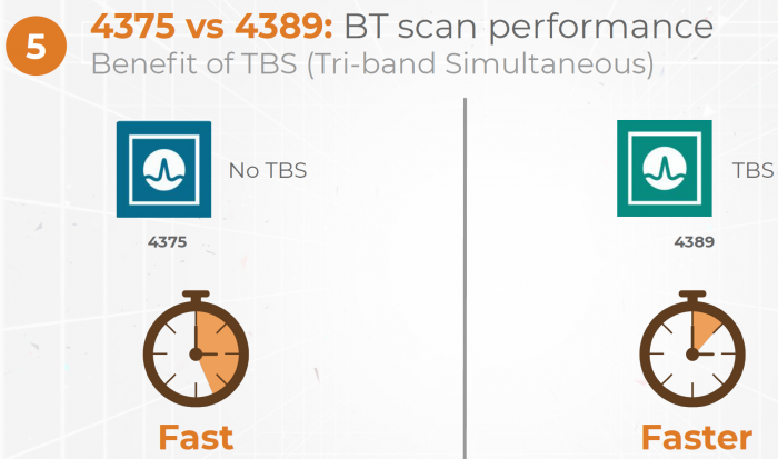 BCM4389 (Wi-Fi-6E): Broadcom verdoppelt WLAN-Datenrate für Smartphones ...