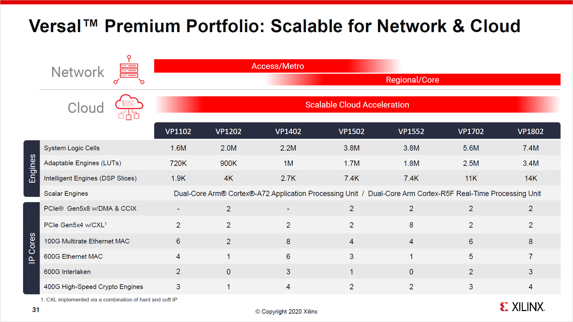 Versal Premium: Xilinx bringt ACAPs mit 112G-Transceivern - Golem.de