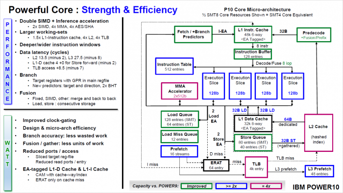 Power10: IBMs Cloud-CPU hat dreifache Performance - Golem.de