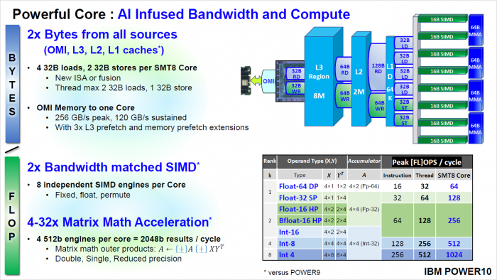 Power10: IBMs Cloud-CPU hat dreifache Performance - Golem.de