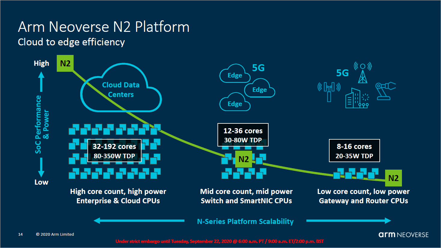 Neoverse N2/V1: ARMs Server-CPUs werden 50 Prozent schneller - Golem.de