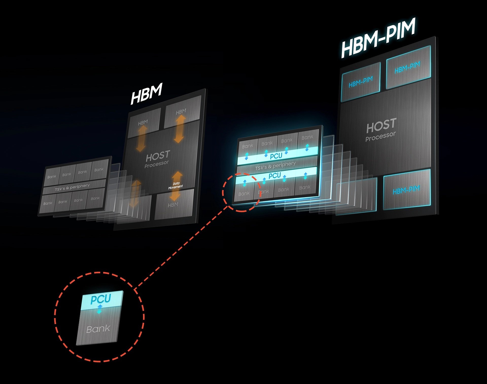 HBM-PIM: Stapelspeicher erhält integrierte AI-Engines - Golem.de