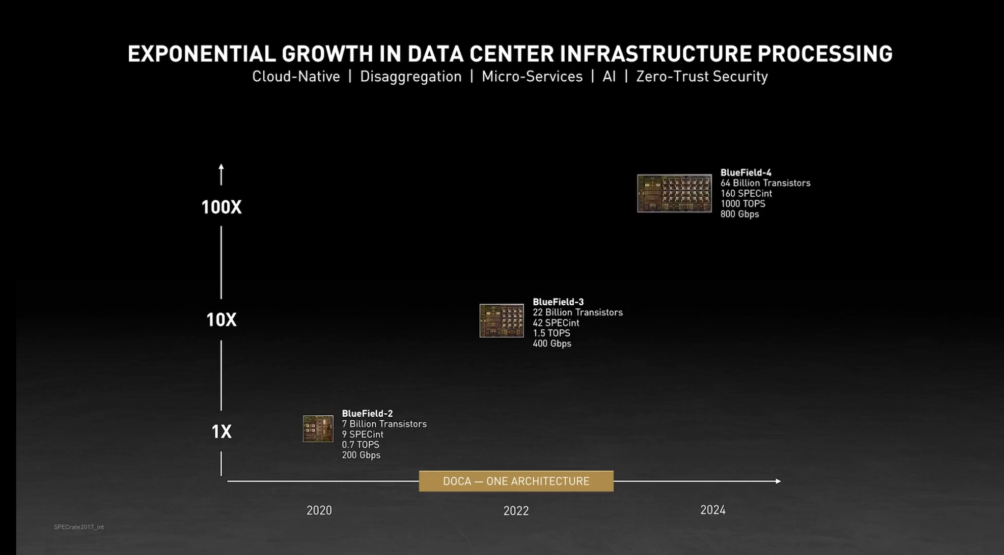 Bluefield 3: Nvidia entlastet Server-CPUs noch stärker - Golem.de