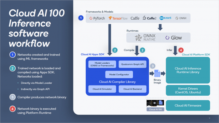 Cloud AI 100: Qualcomm will Nvidia bei Inferencing schlagen - Golem.de