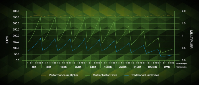 Seagate Mach.2 Exos 2X14: Doppelarm-Festplatte schafft über 500 MByte/s - Golem.de