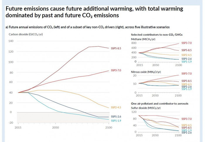 Weltklimarat: Schnelle CO2-Neutralität könnte 1,5-Grad-Ziel noch halten ...