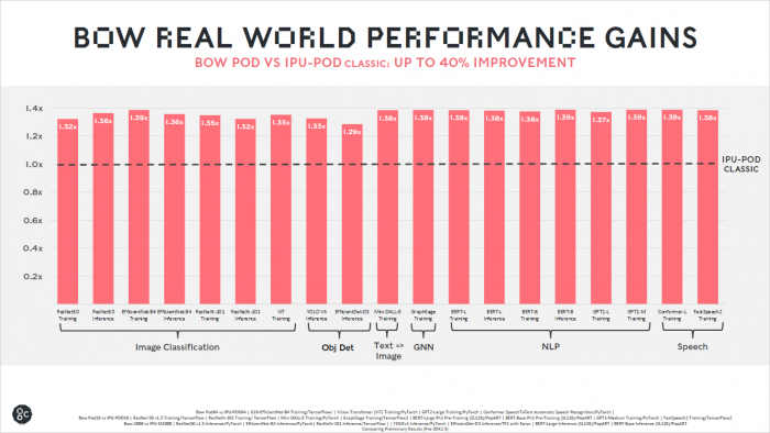 Bow-2000: Graphcore baut AI-Prozessor mit WoW-Faktor - Golem.de