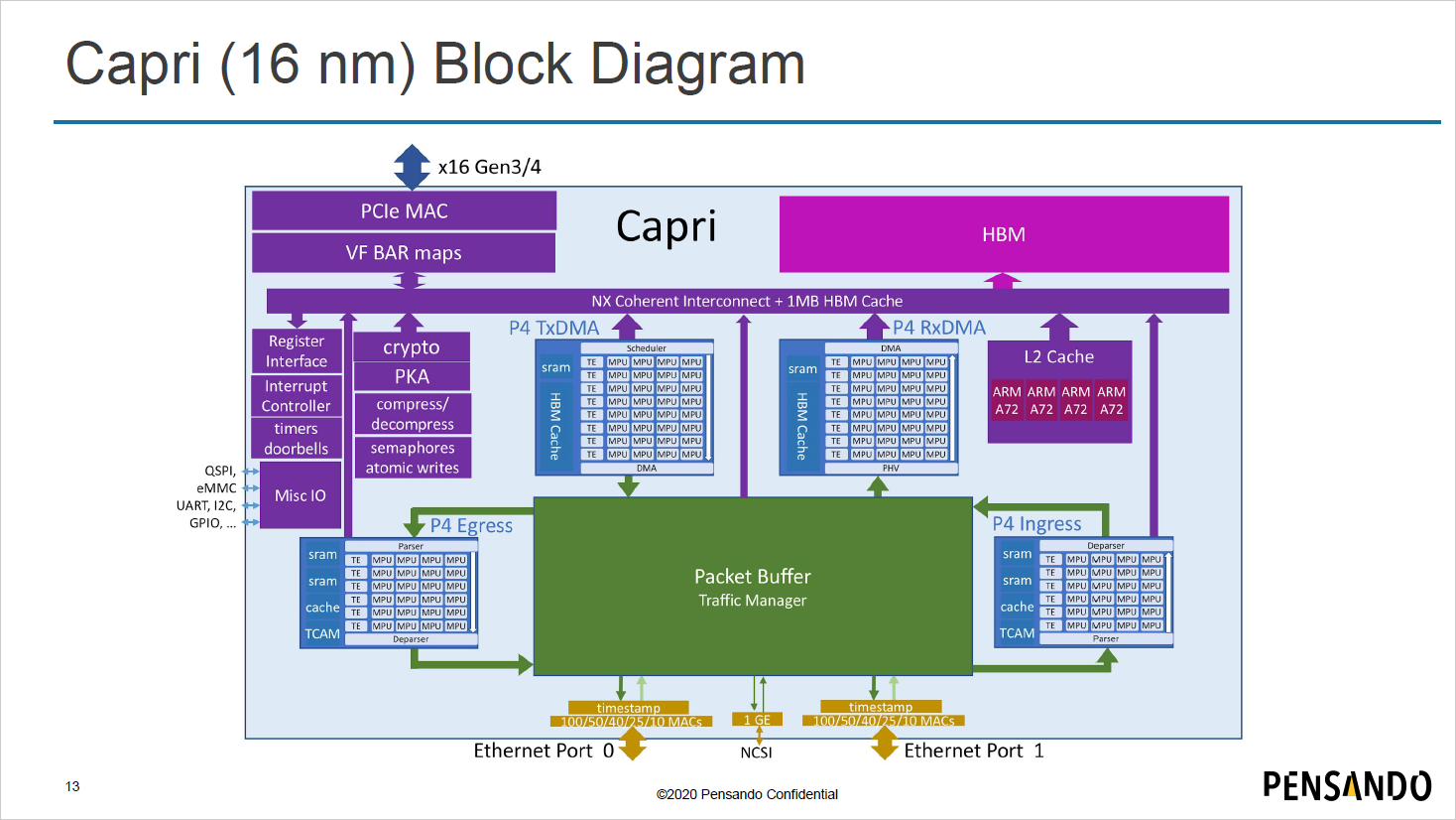 DPU: AMD kauft Pensando für 1,9 Milliarden US-Dollar - Golem.de