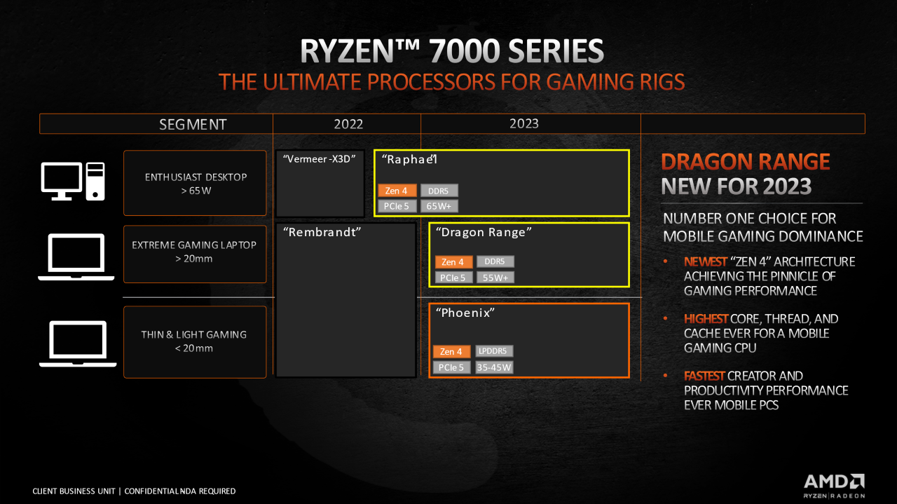 Raphael, Dragon Range, Phoenix: AMD macht Ryzen 7000 mit Zen 4 ...