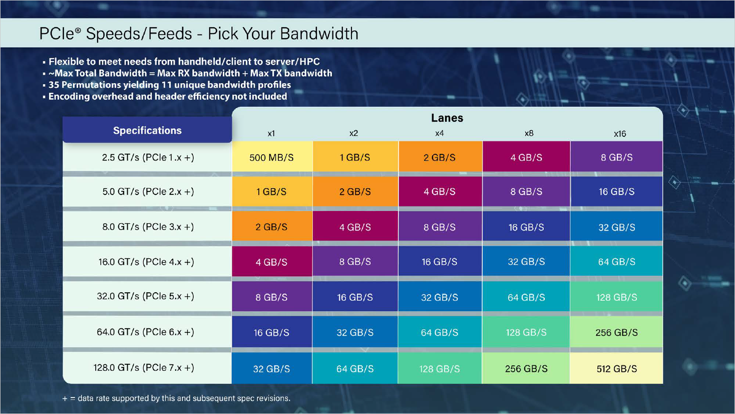 Schnittstellenstandard: PCIe Gen7 überträgt ein halbes Terabyte pro ...