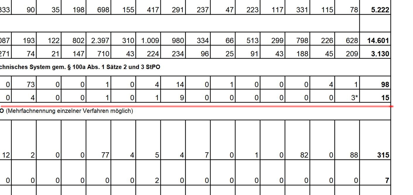 Excel-Fehler: Staatstrojaner-Statistik muss nochmals korrigiert werden ...