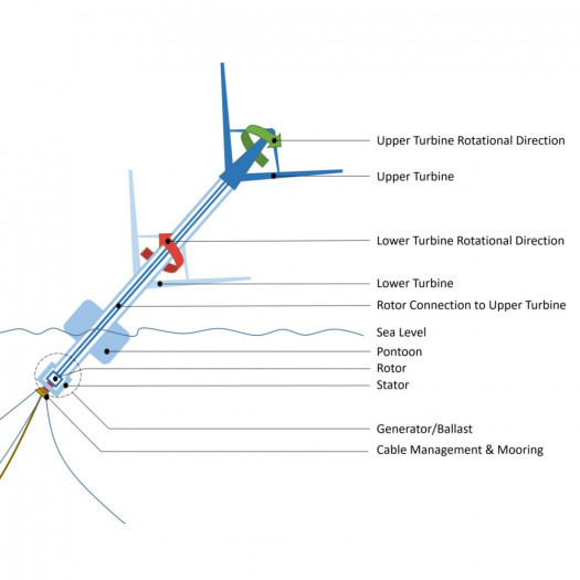 Erneuerbare Energien: World Wide Wind will vertikales Windrad aus ...