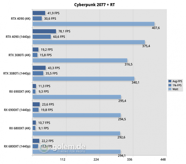 Geforce RTX 4090 im Test: Die Ada-Grafikkarten sind gewaltig - Golem.de