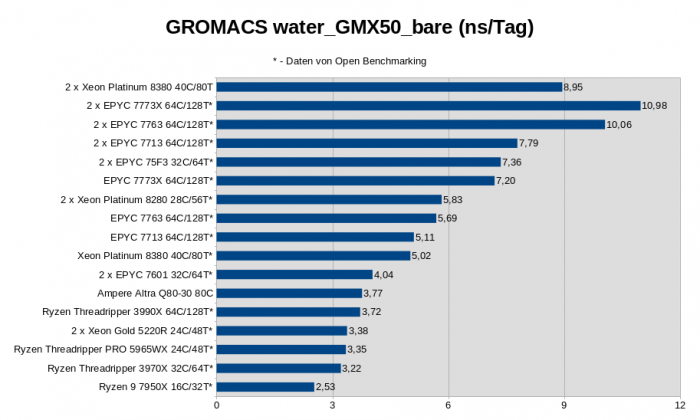 Xeon Platinum im Test: Intels Top-Prozessoren sind abgehängt - Golem.de