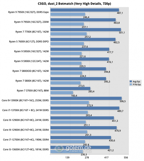 Core i7-13700K im Test: Knappes Rennen um die besten Benchmark-Plätze ...