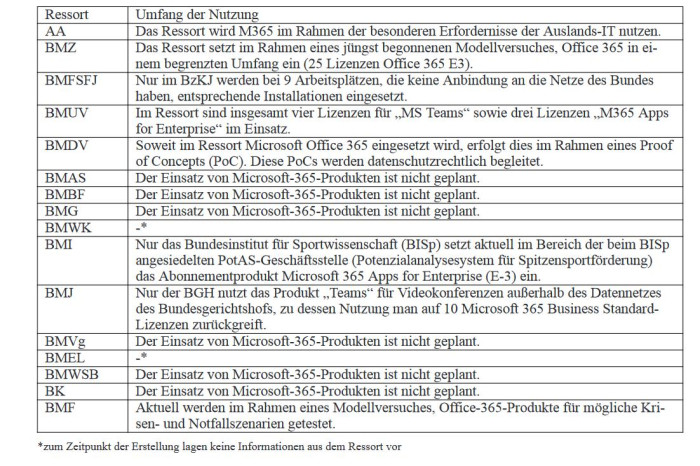 Datenschutz: Außenministerium nutzt Office 365 trotz Bedenken - Golem.de
