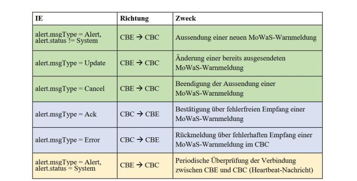 Katastrophenschutz: Endlich klingelt es am Warntag - Golem.de