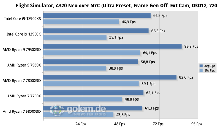 Ryzen 7 7800X3D im Test: Die beste Gaming-CPU 2023 - Golem.de