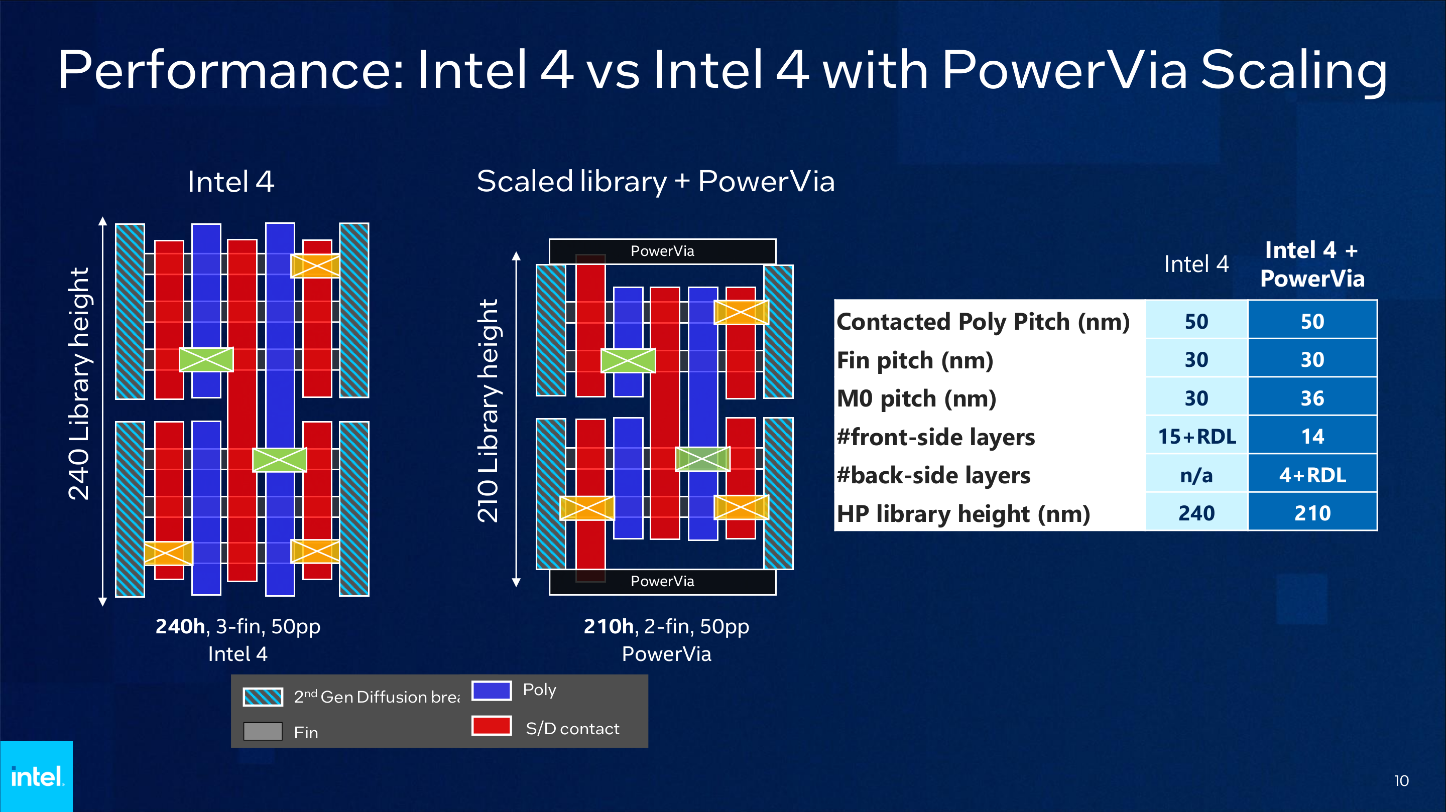 Halbleiterfertigung: Intels Backside Power Delivery bereit für ...