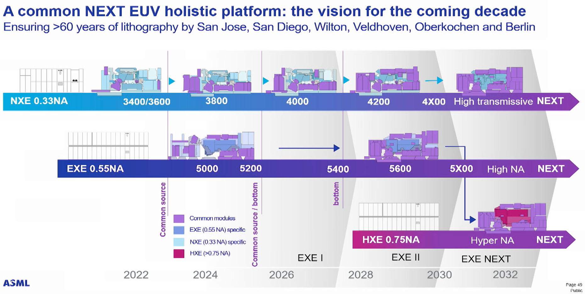 Für Sub-1nm-Prozesse: ASML arbeitet an Hyper-NA für EUV-Belichter - Golem.de