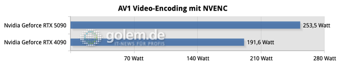 Die Nvidia Geforce RTX 5090 ist enorm schnell und läutet ein neues ...