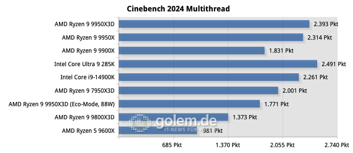 Wie leistungsstark ist die neue CPU AMD Ryzen 9950X3D im Test?
